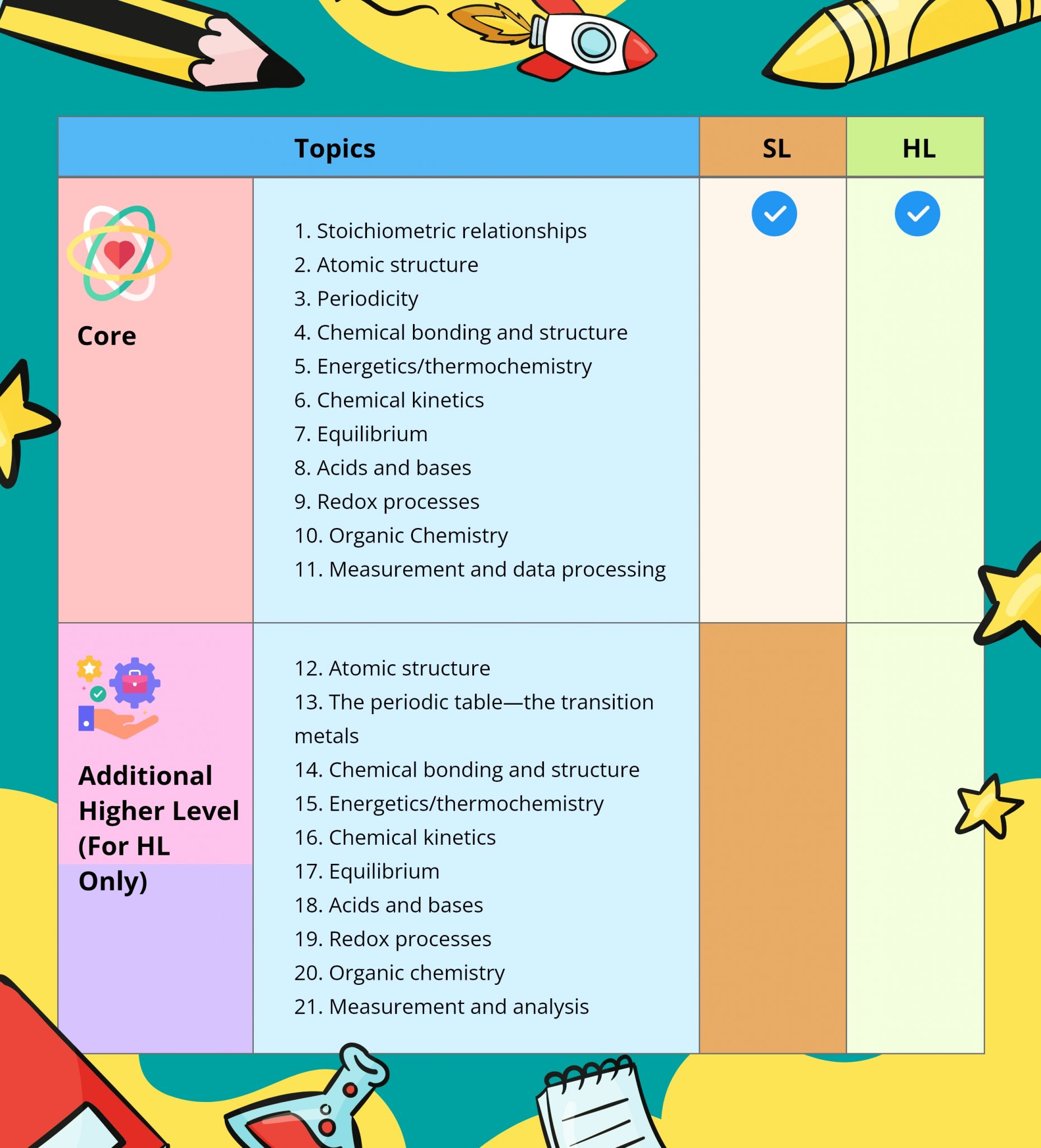 Comprehensive IB Chemistry Syllabus Guide | Studious Minds